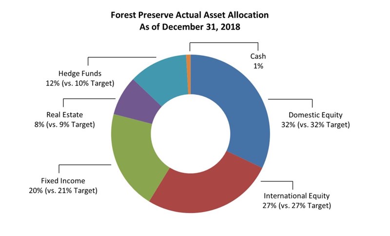 Investment Performance - Investments | Cook County Pension Fund